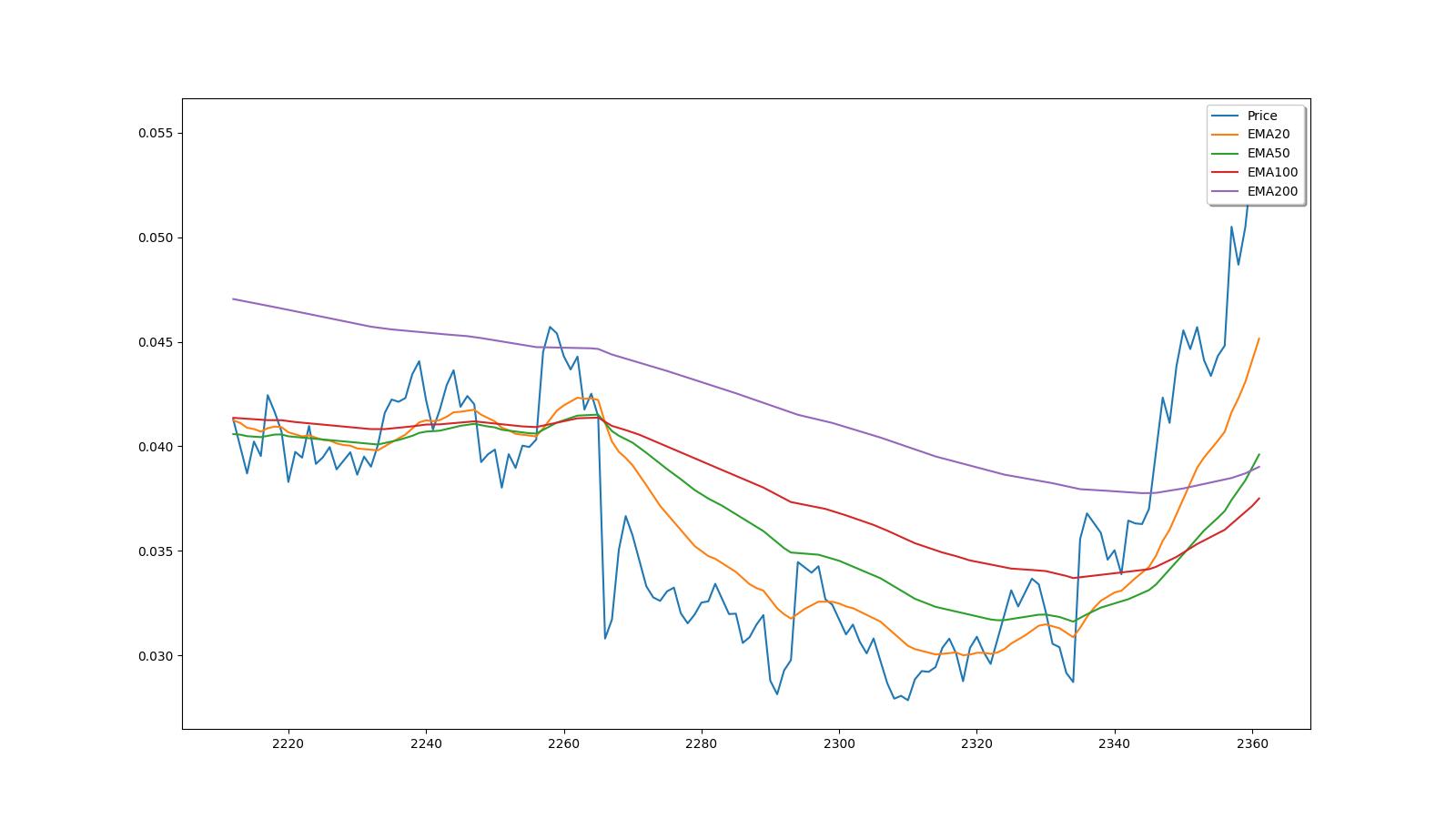 Chiliz Exponential Moving Averages