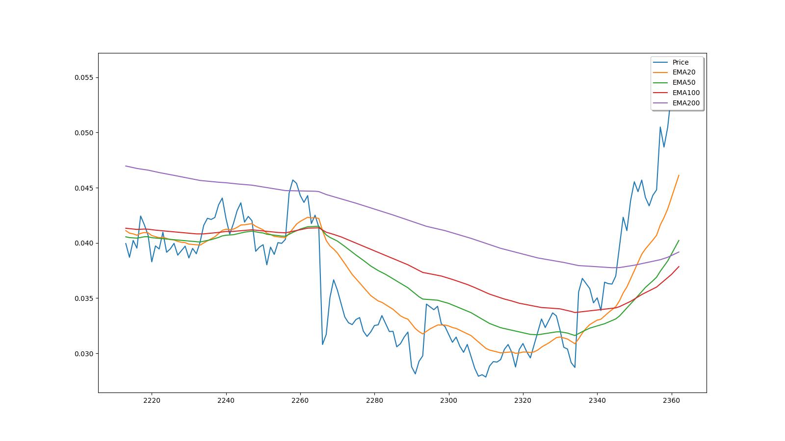 Chiliz Exponential Moving Averages
