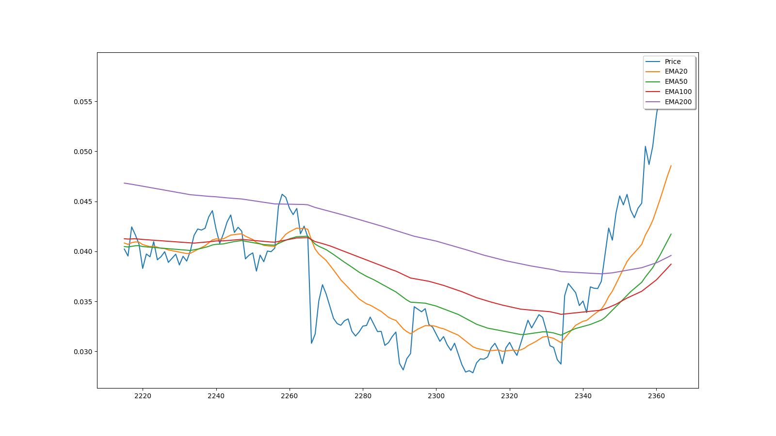 Chiliz Exponential Moving Averages