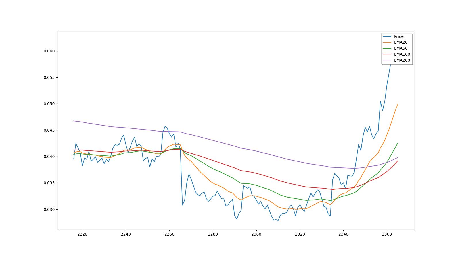 칠리즈 Exponential Moving Averages
