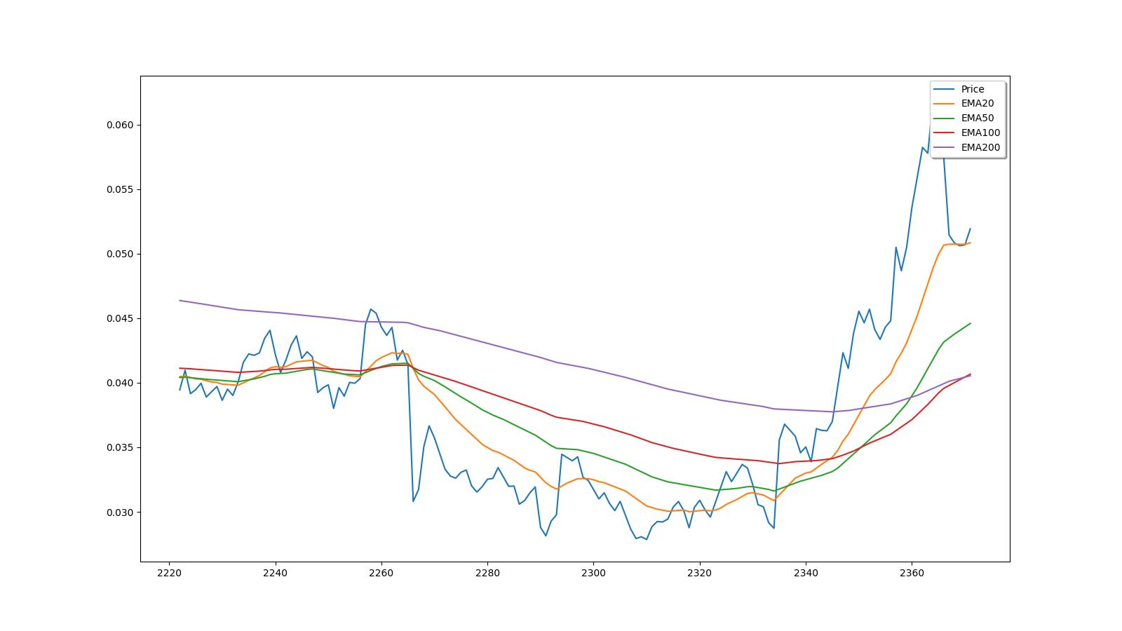 Chiliz Exponential Moving Averages
