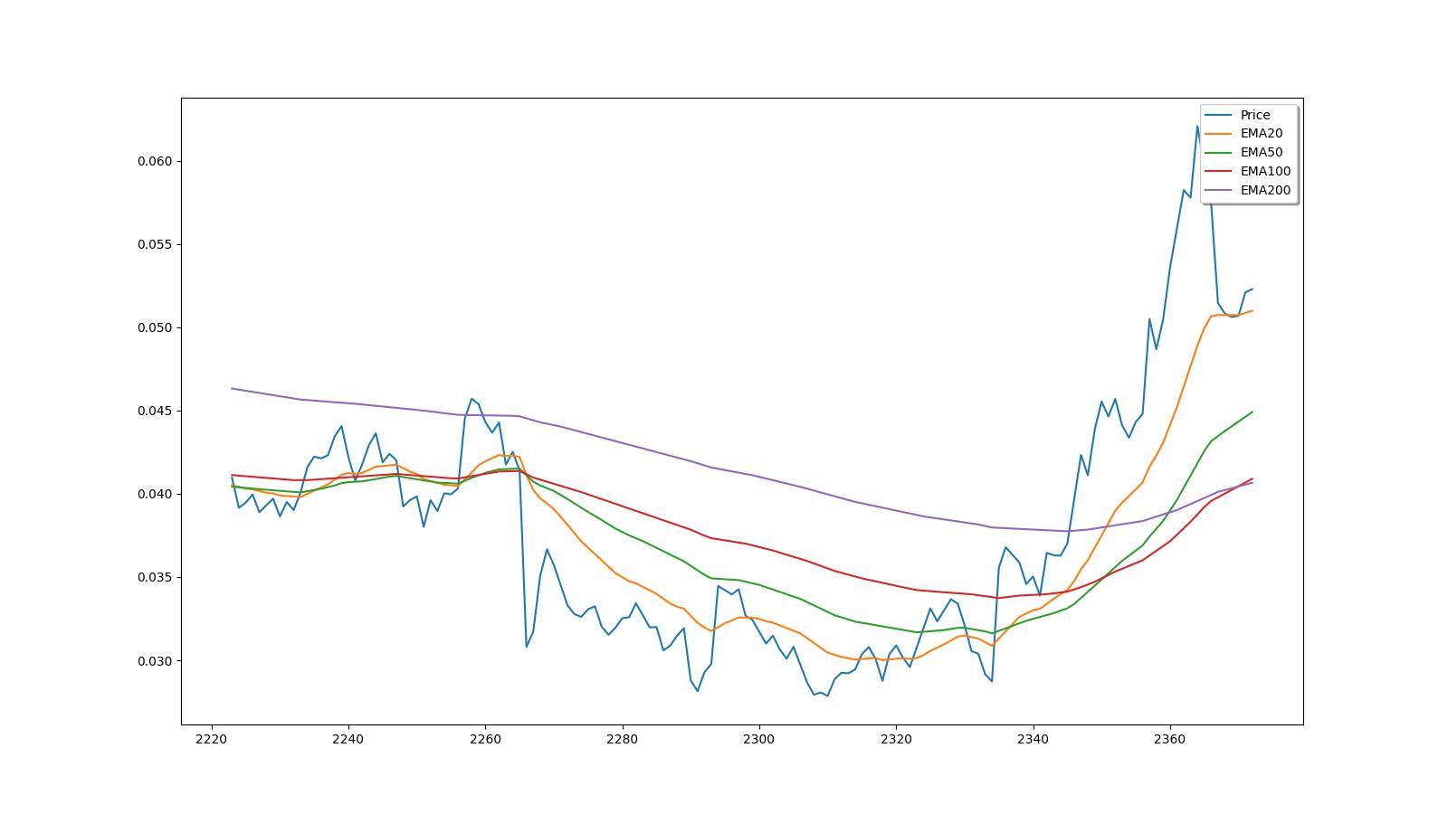 Chiliz Exponential Moving Averages