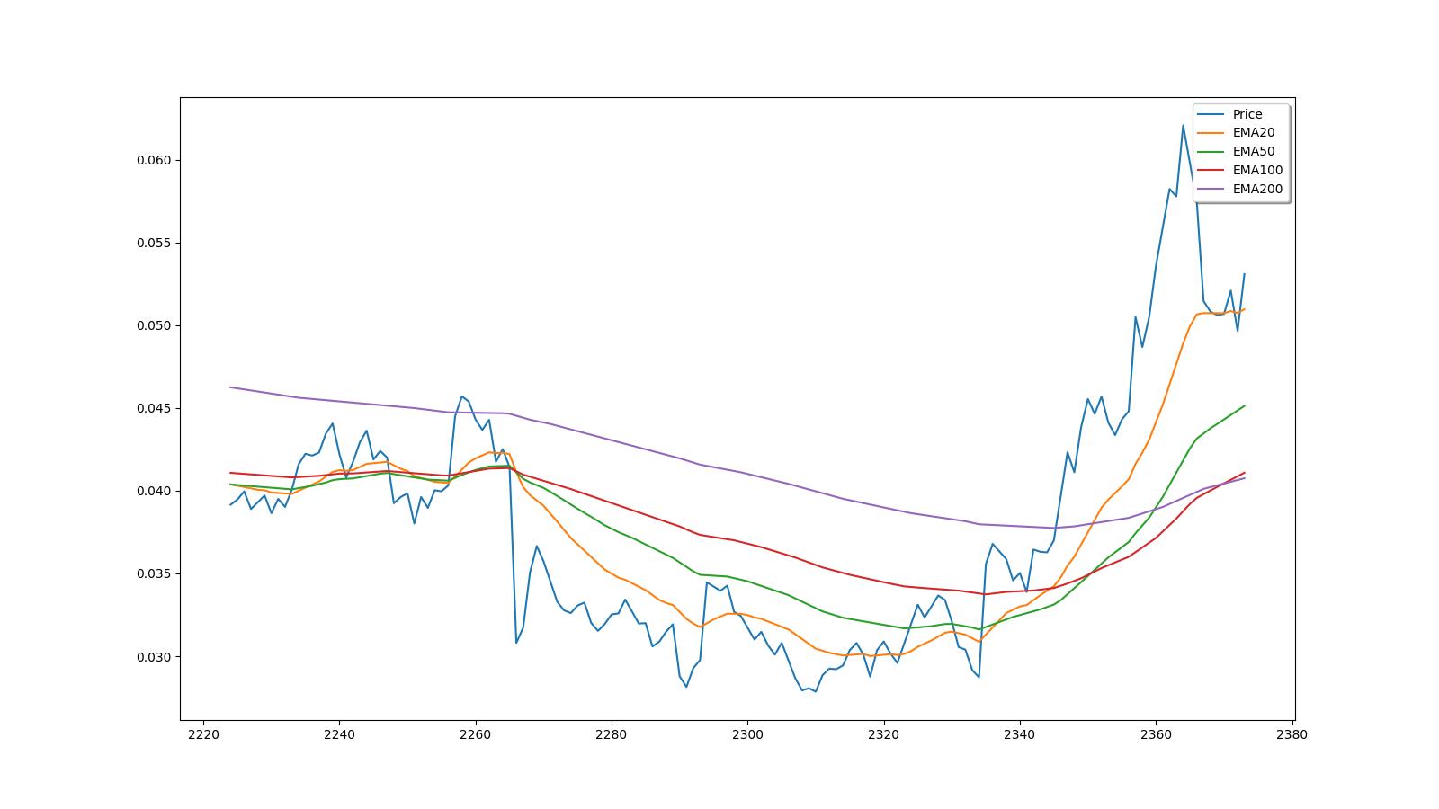 Chiliz Exponential Moving Averages