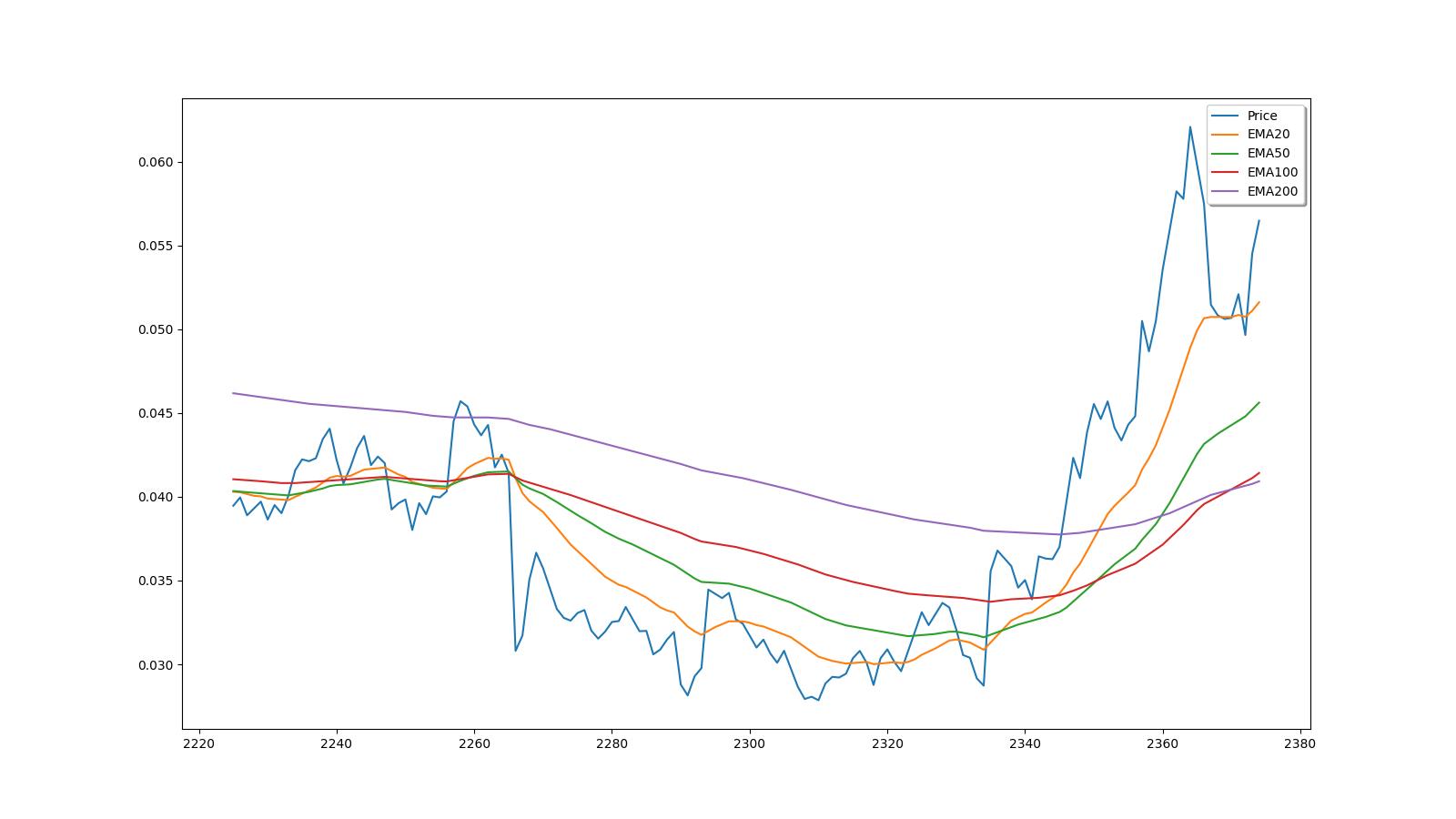 Chiliz Exponential Moving Averages