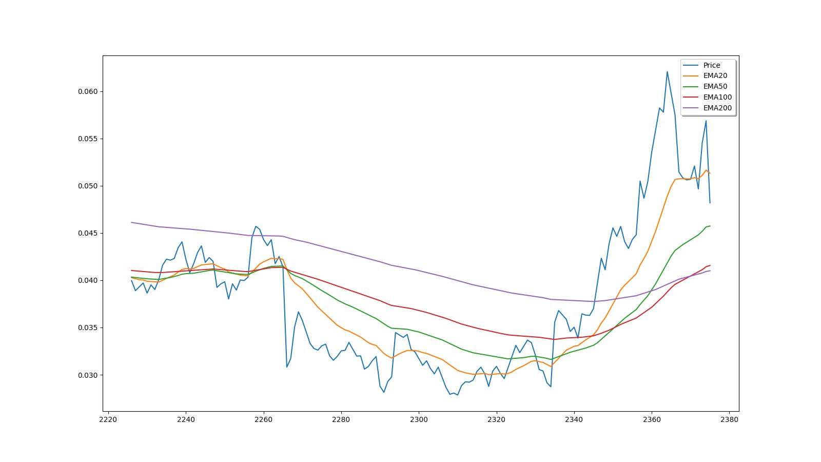 Chiliz Exponential Moving Averages
