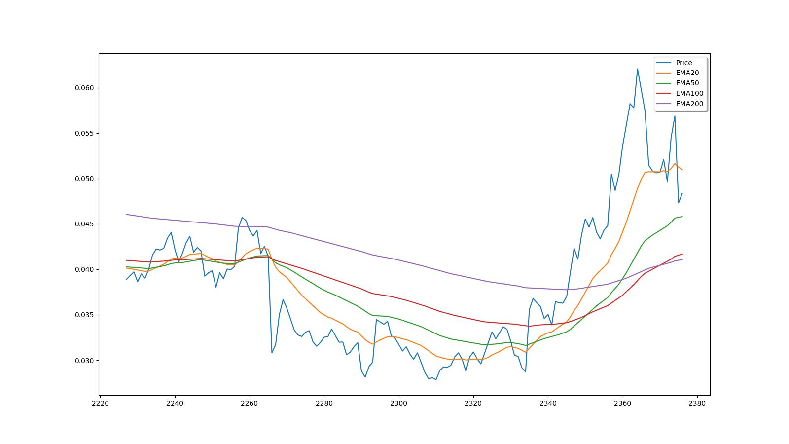 Chiliz Exponential Moving Averages