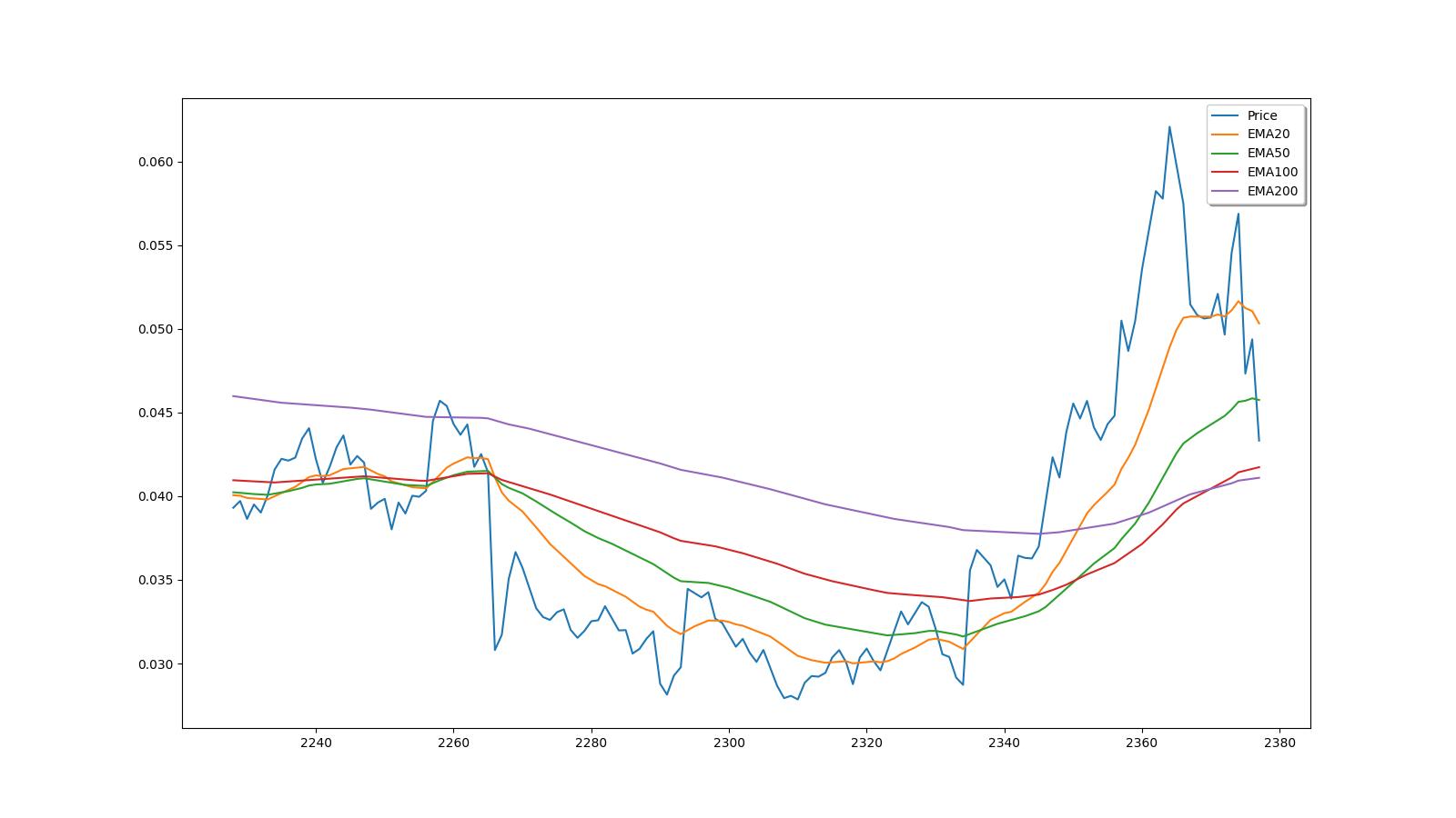Chiliz Exponential Moving Averages
