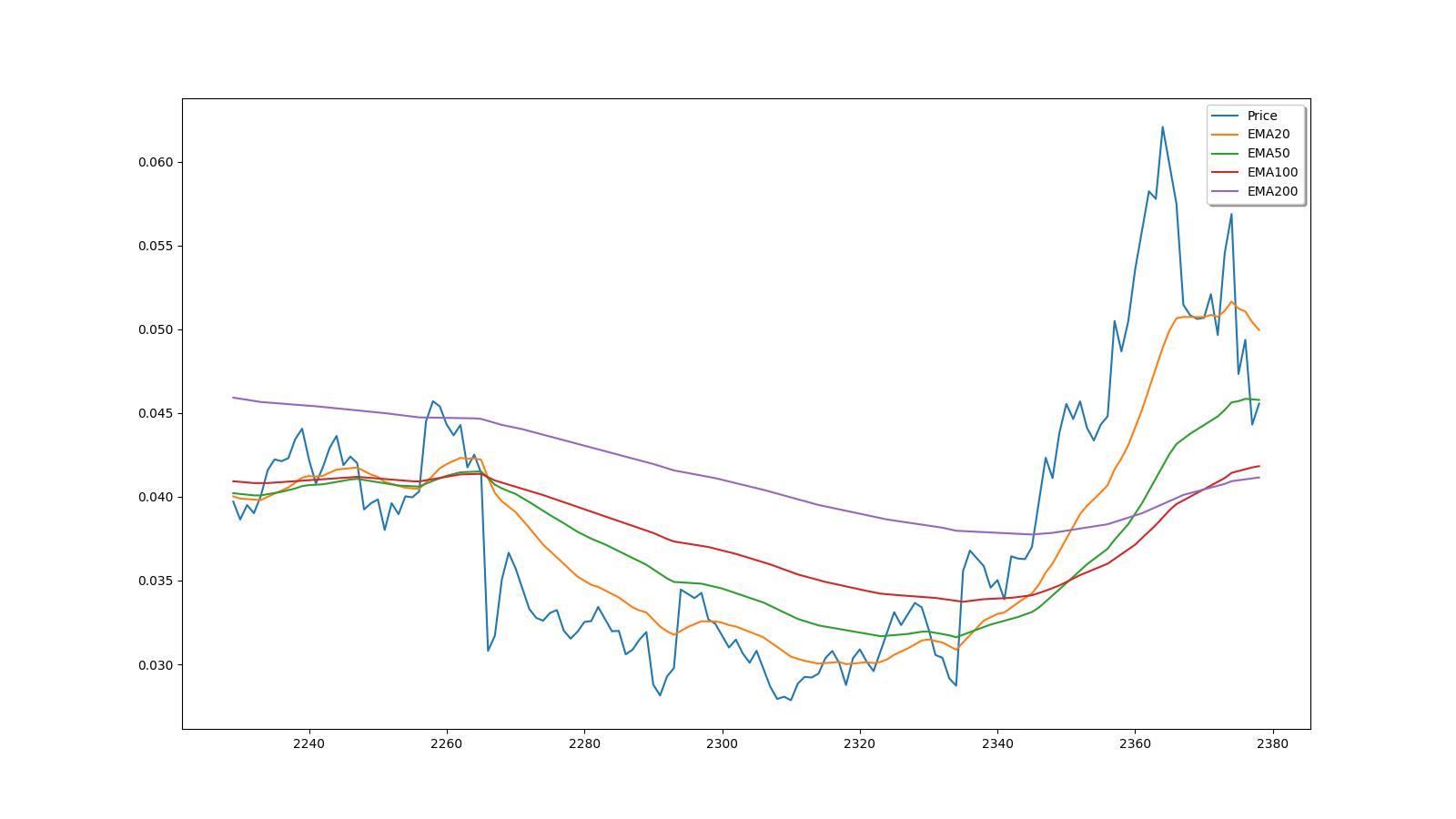 칠리즈 Exponential Moving Averages