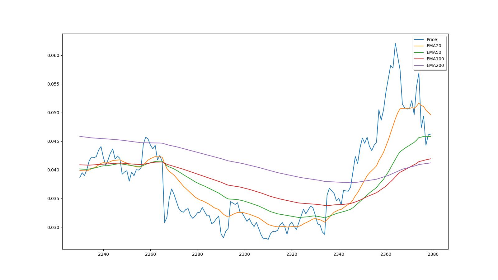 Chiliz Exponential Moving Averages