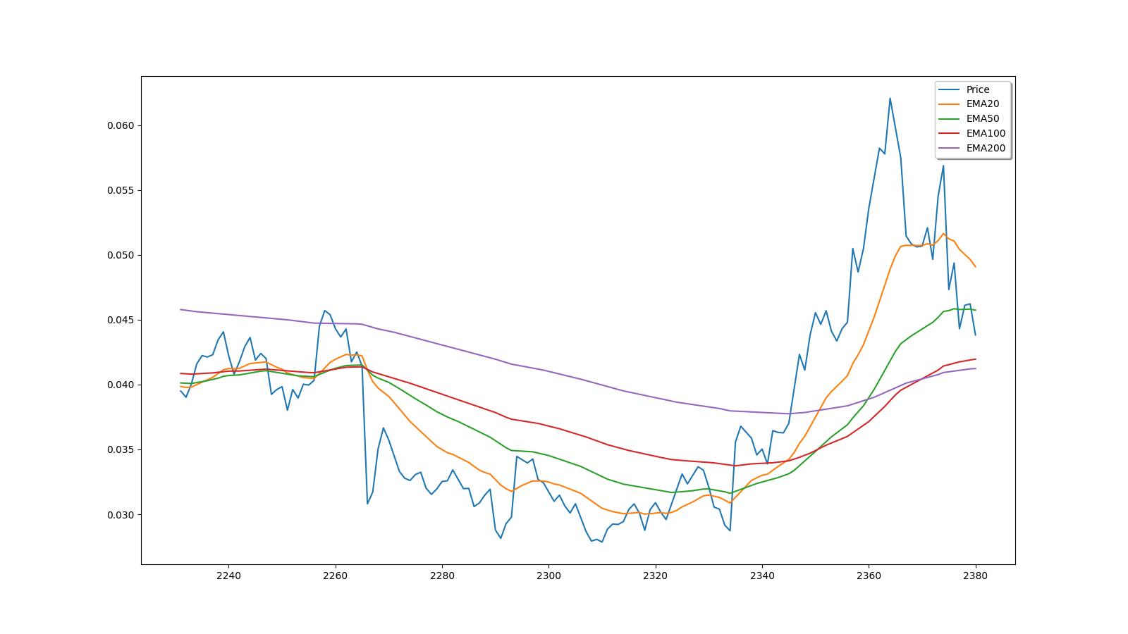 Chiliz Exponential Moving Averages