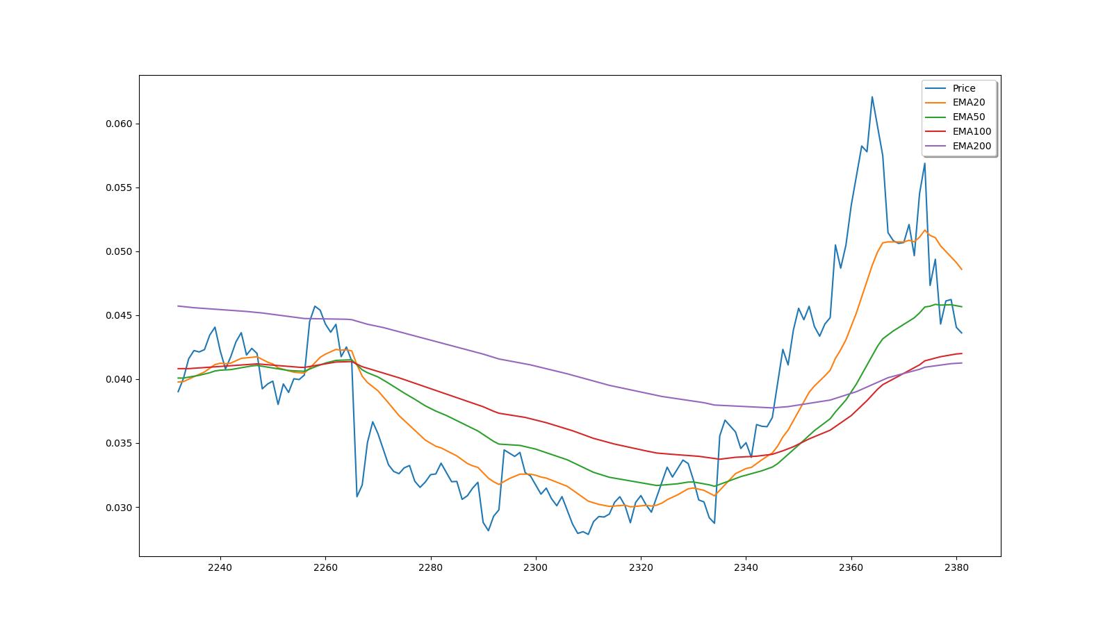 Chiliz Exponential Moving Averages