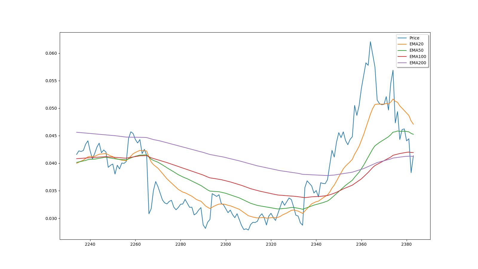 Chiliz Exponential Moving Averages