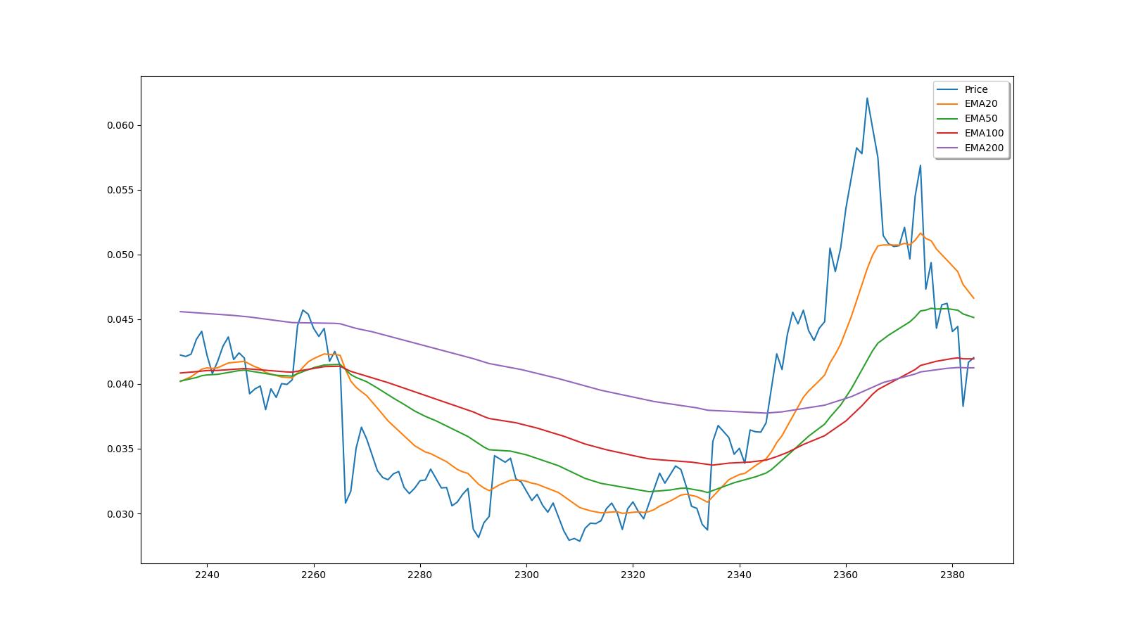 Chiliz Exponential Moving Averages