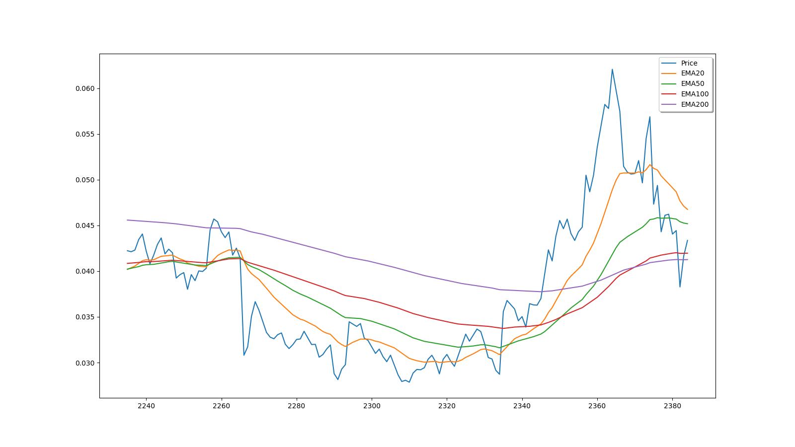 Chiliz Exponential Moving Averages