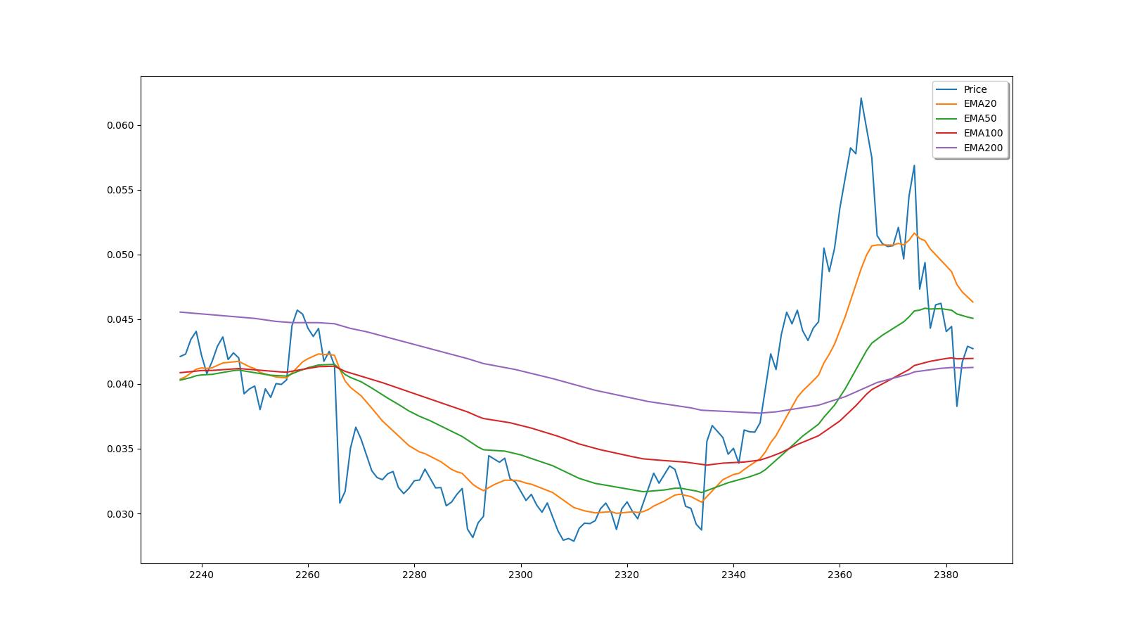 Chiliz Exponential Moving Averages