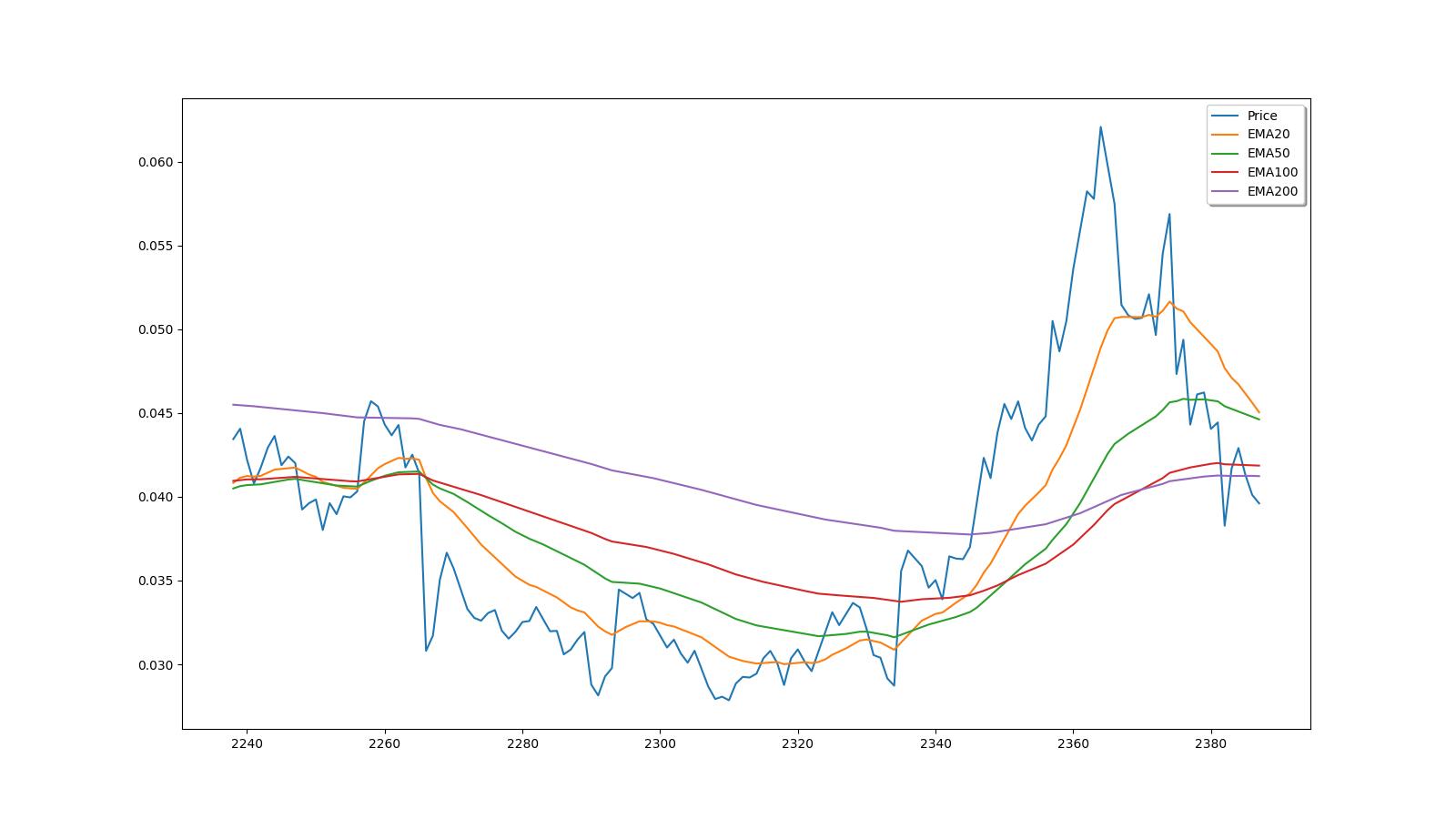 Chiliz Exponential Moving Averages