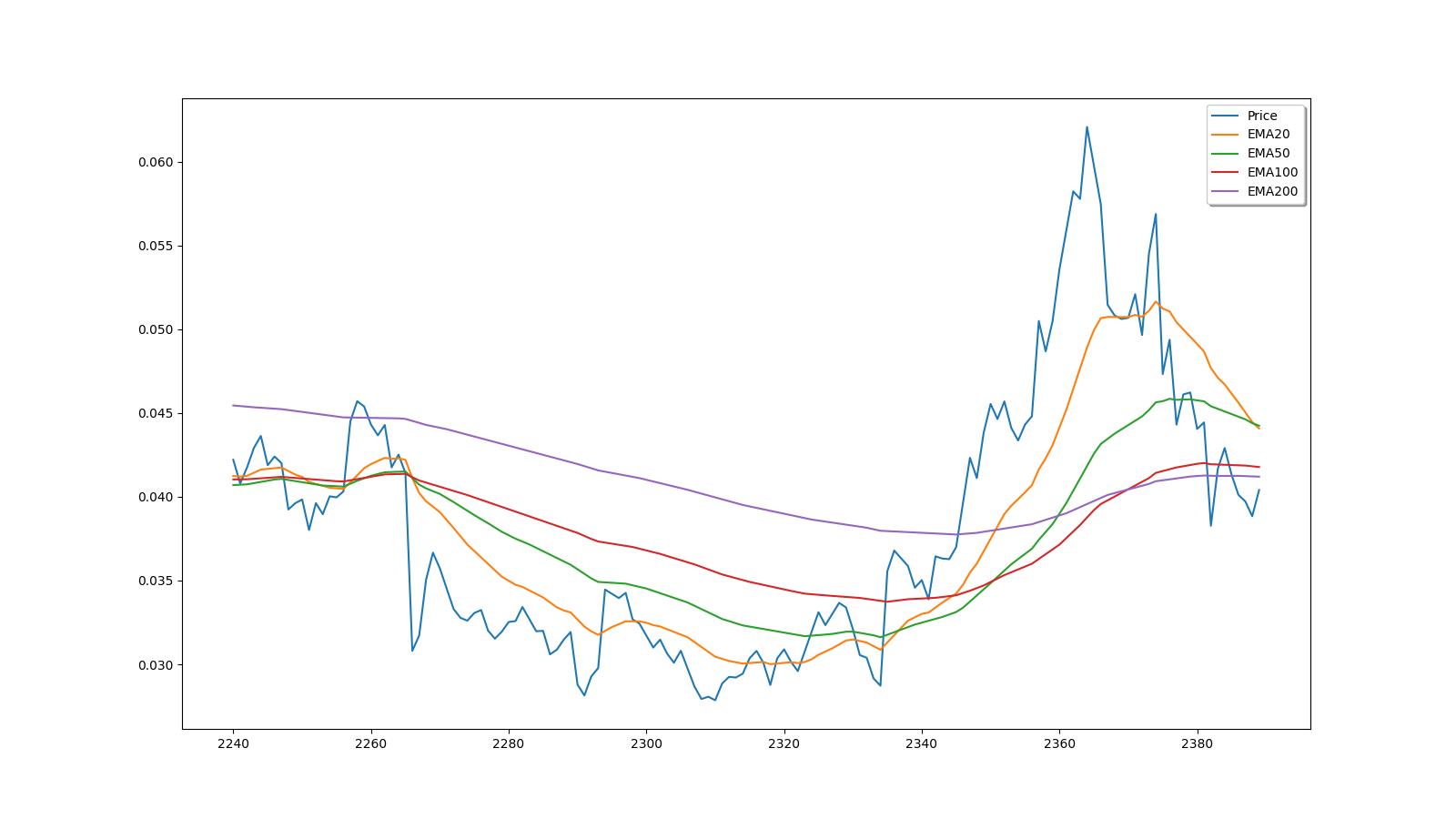 Chiliz Exponential Moving Averages