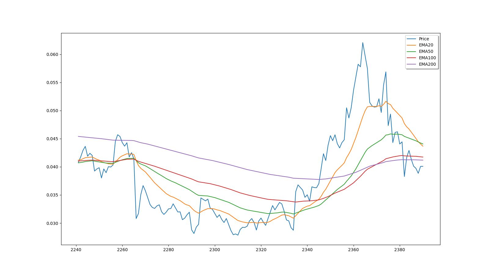 Chiliz Exponential Moving Averages