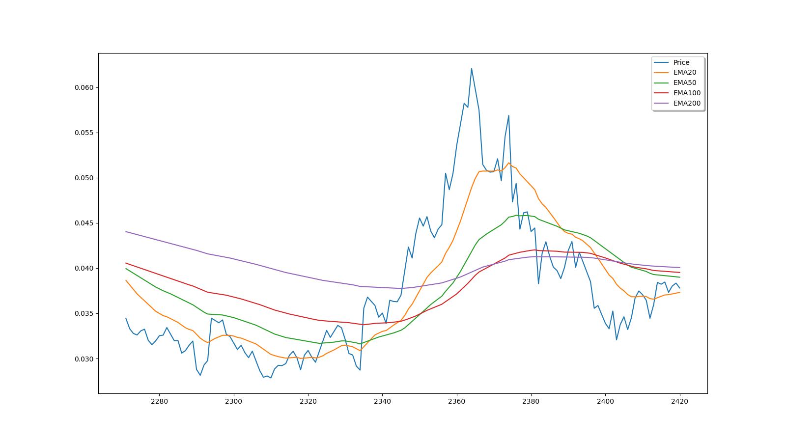 Chiliz Exponential Moving Averages