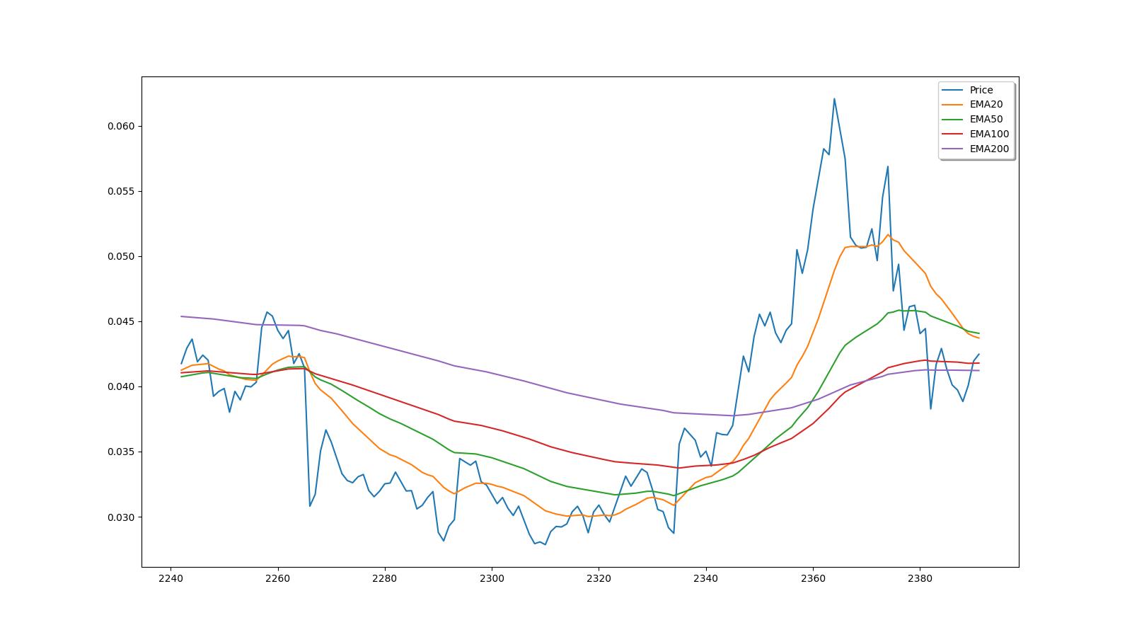 Chiliz Exponential Moving Averages