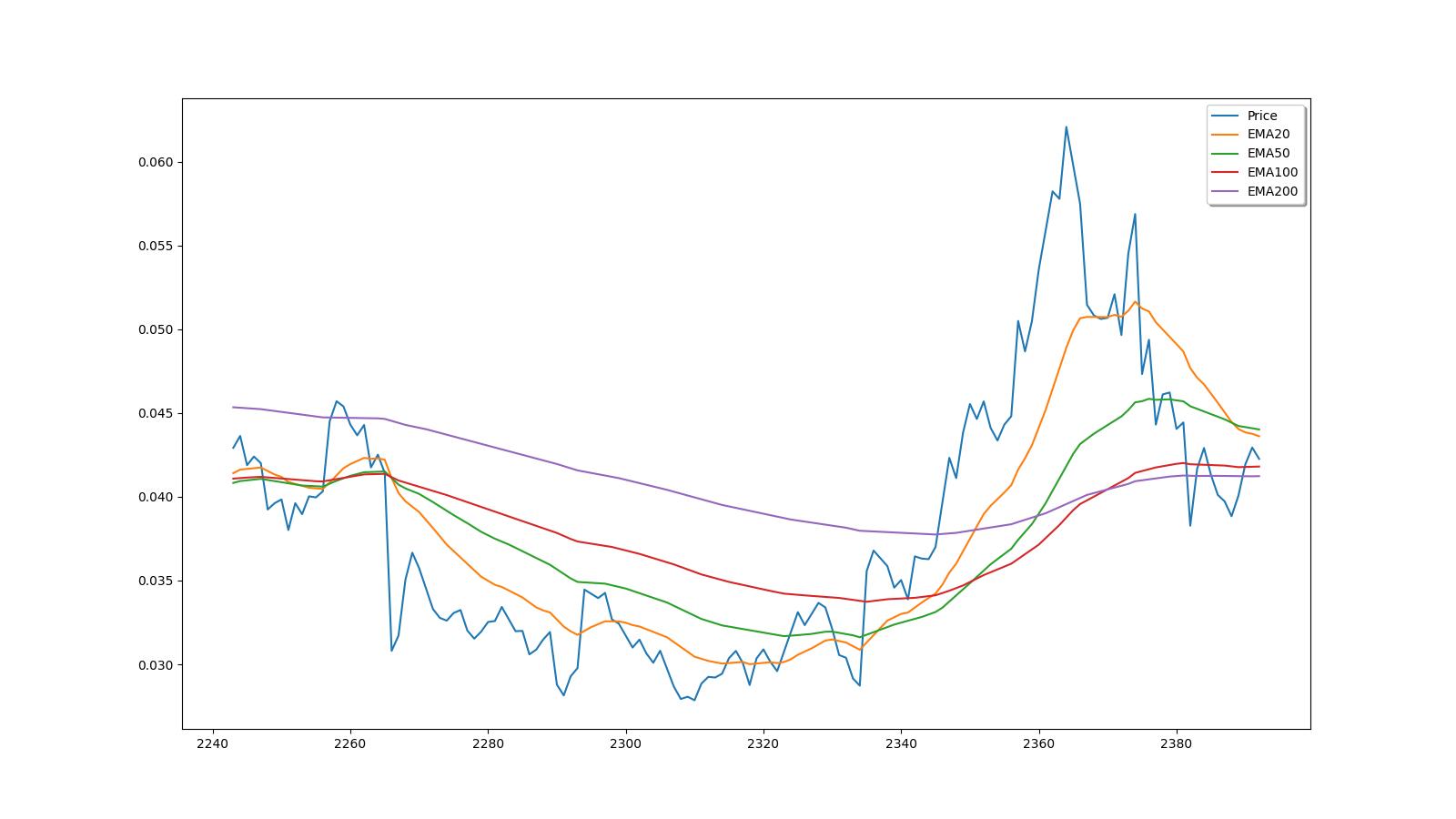 칠리즈 Exponential Moving Averages