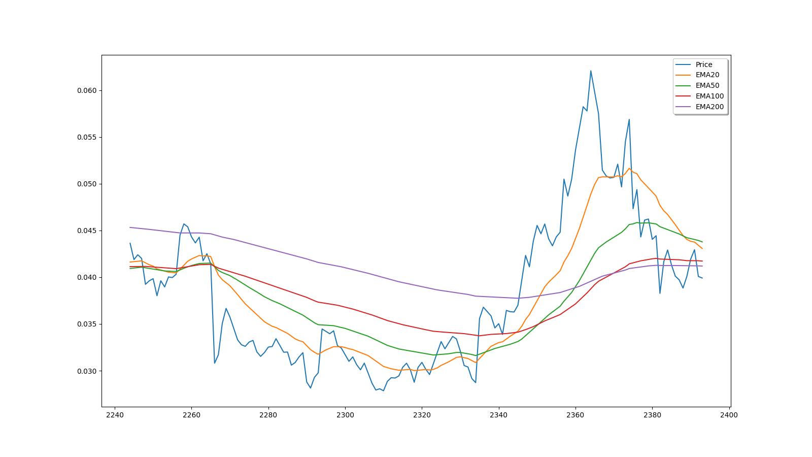 Chiliz Exponential Moving Averages