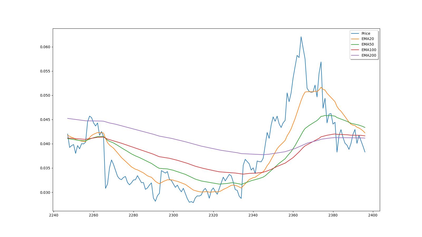 Chiliz Exponential Moving Averages