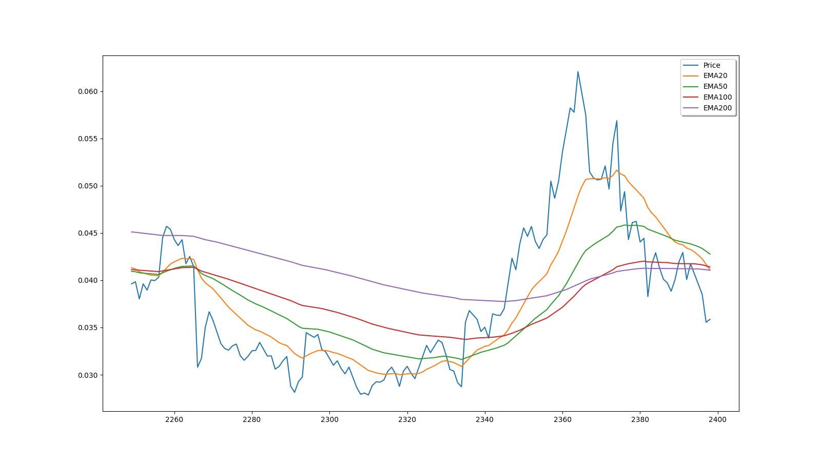 Chiliz Exponential Moving Averages