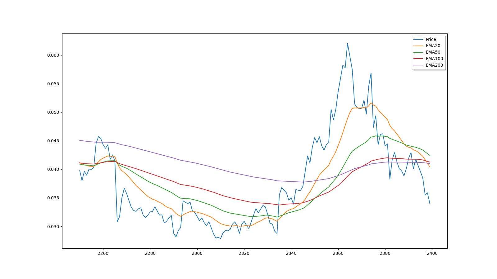 Chiliz Exponential Moving Averages