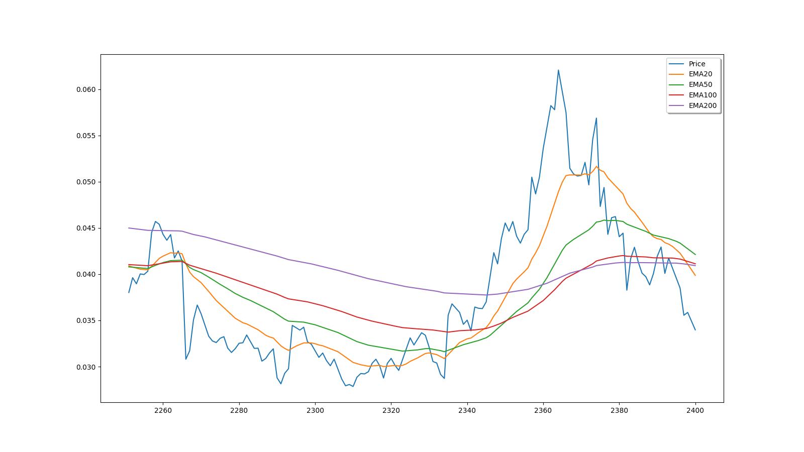 Chiliz Exponential Moving Averages