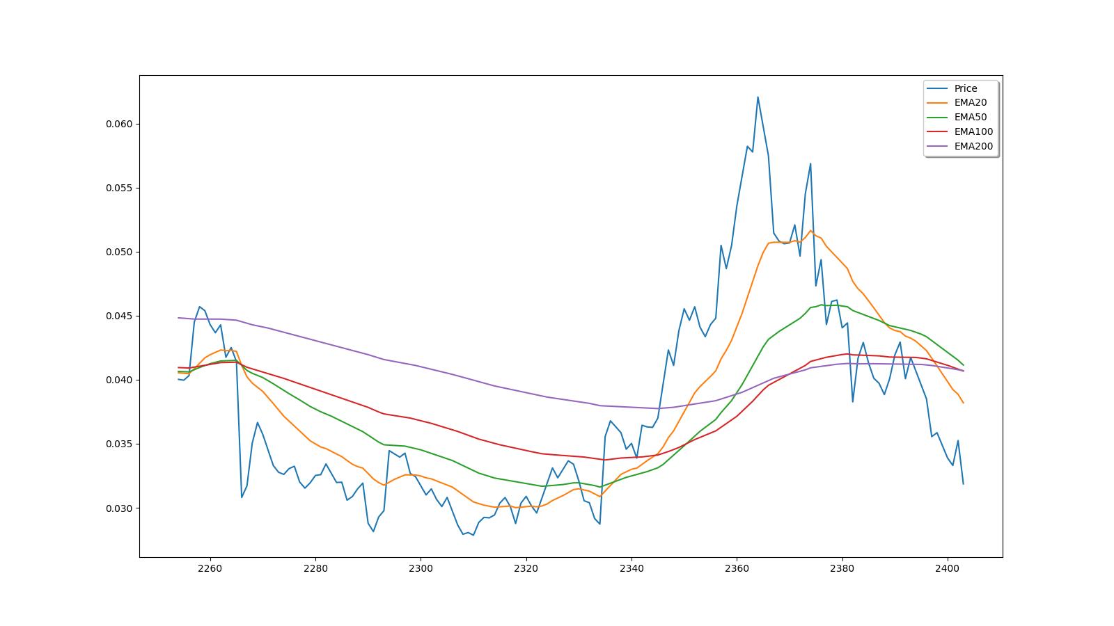 Chiliz Exponential Moving Averages