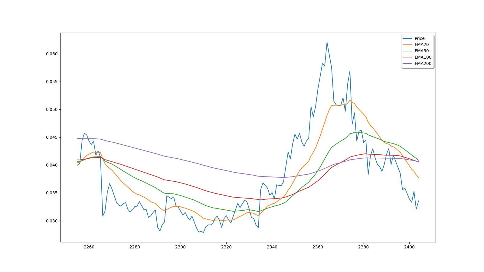 Chiliz Exponential Moving Averages