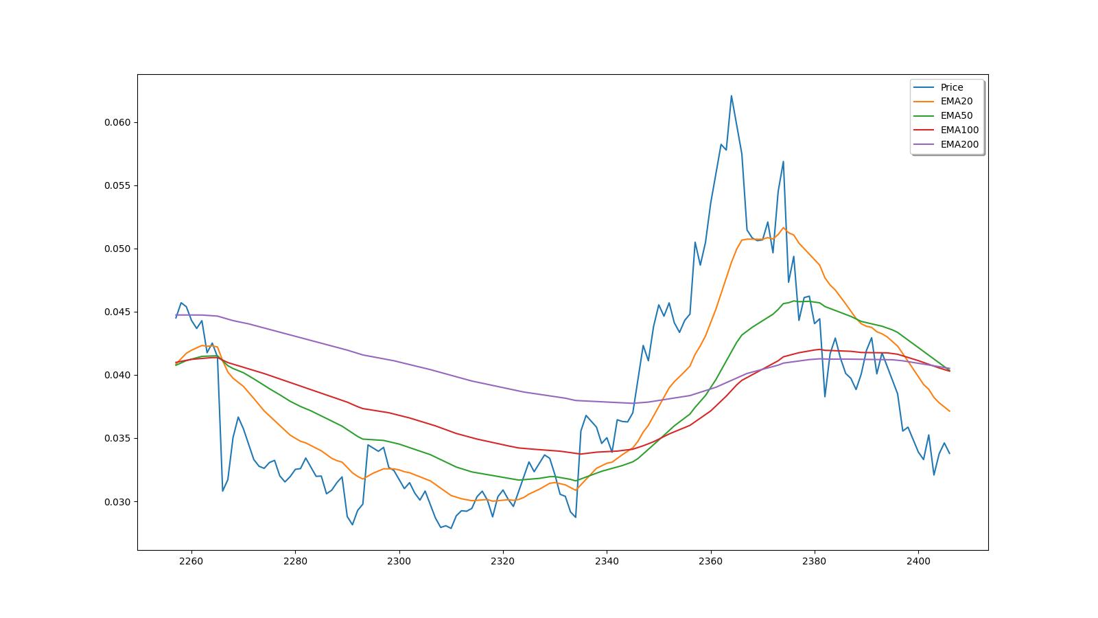 Chiliz Exponential Moving Averages