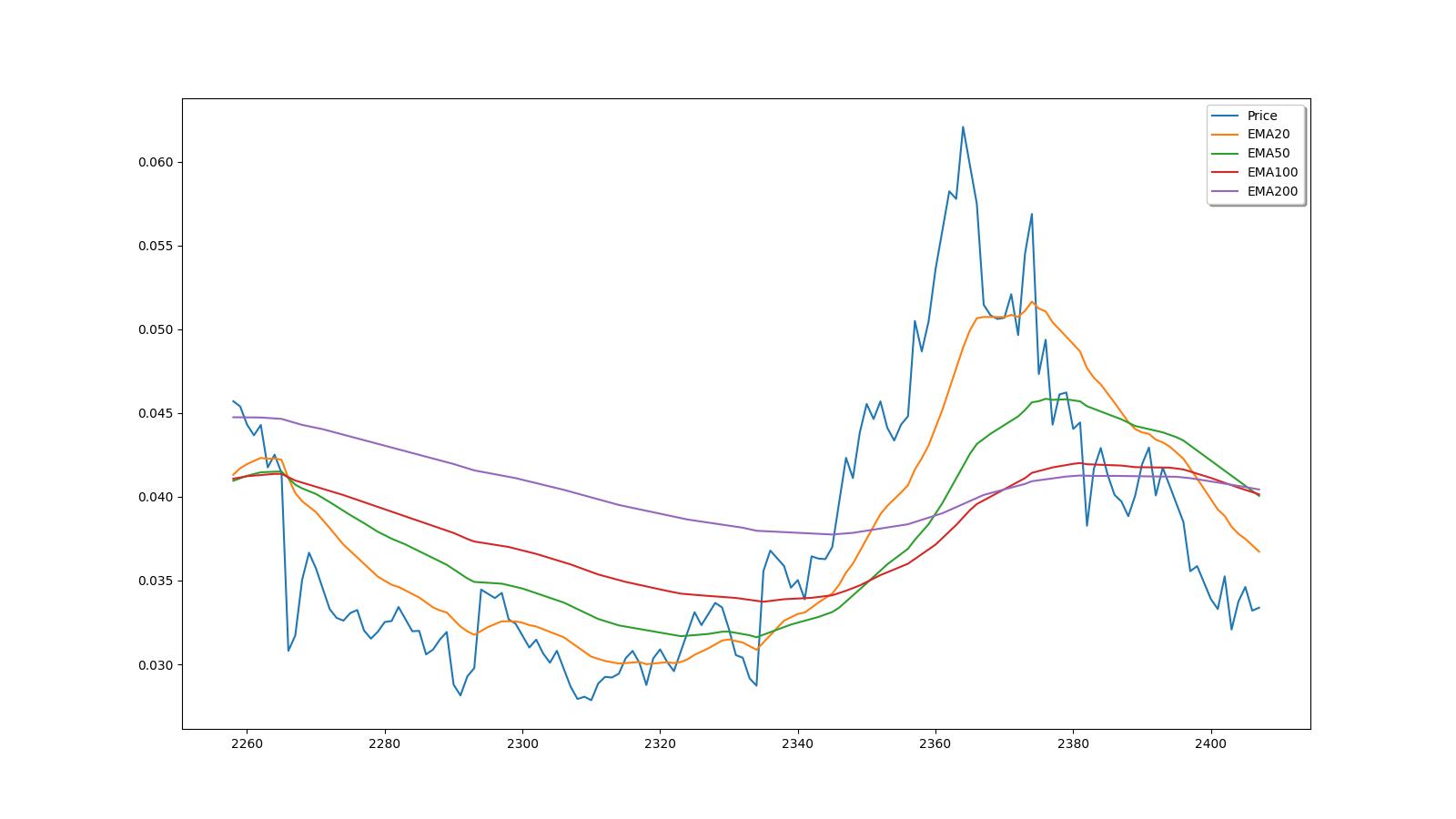 Chiliz Exponential Moving Averages