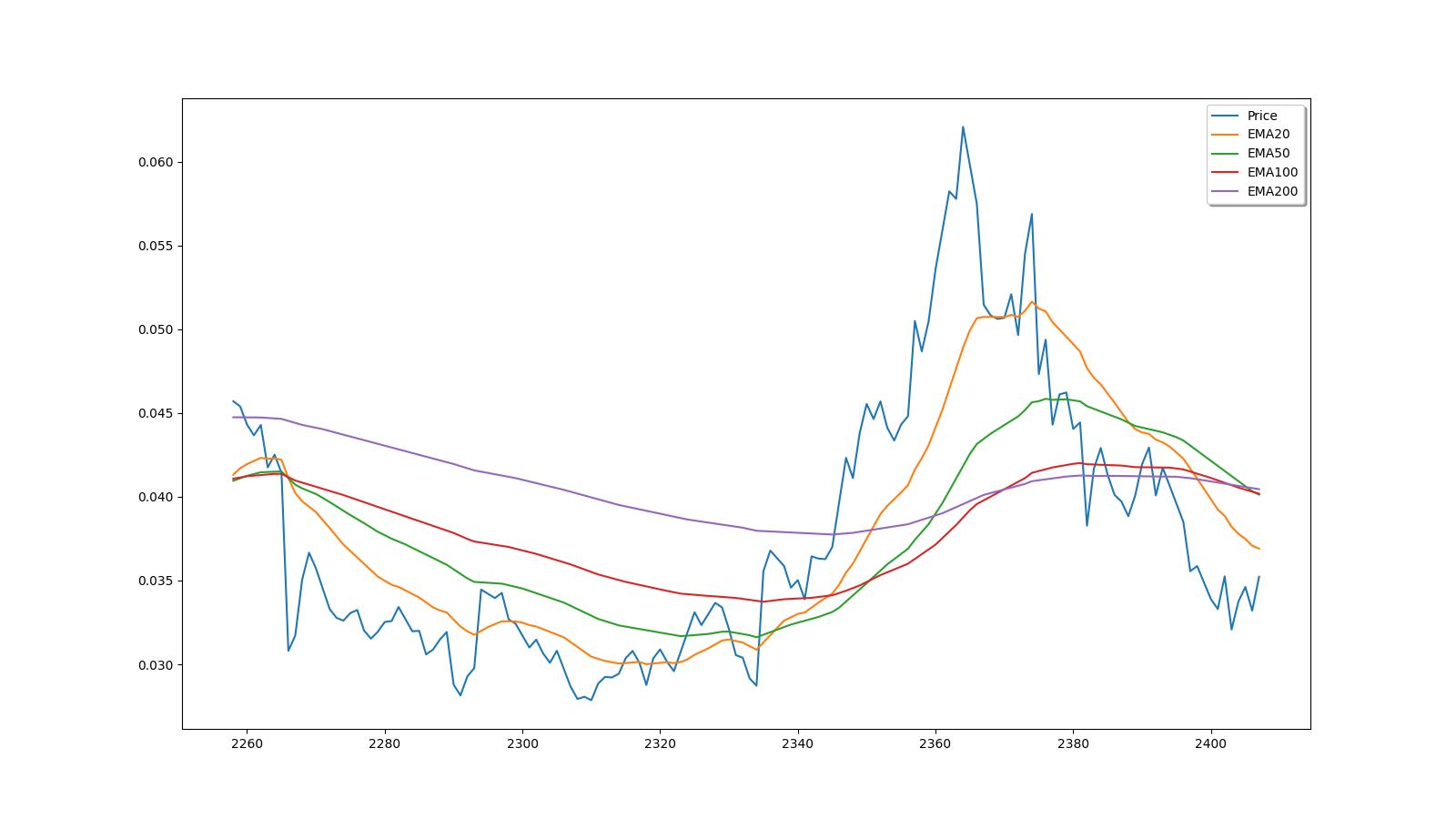 Chiliz Exponential Moving Averages