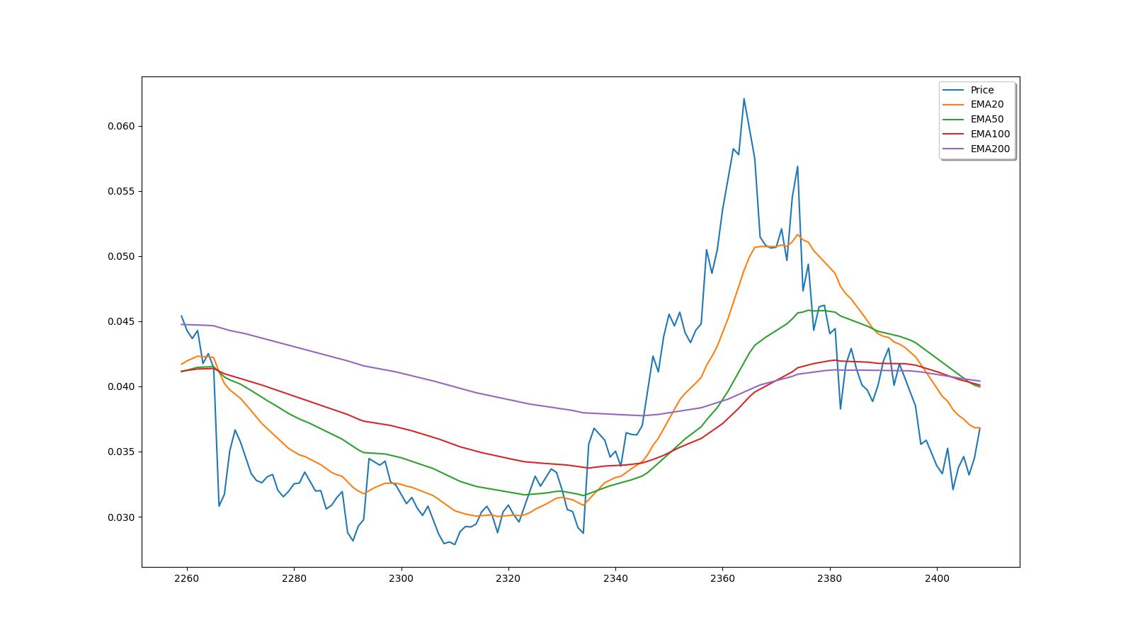 Chiliz Exponential Moving Averages