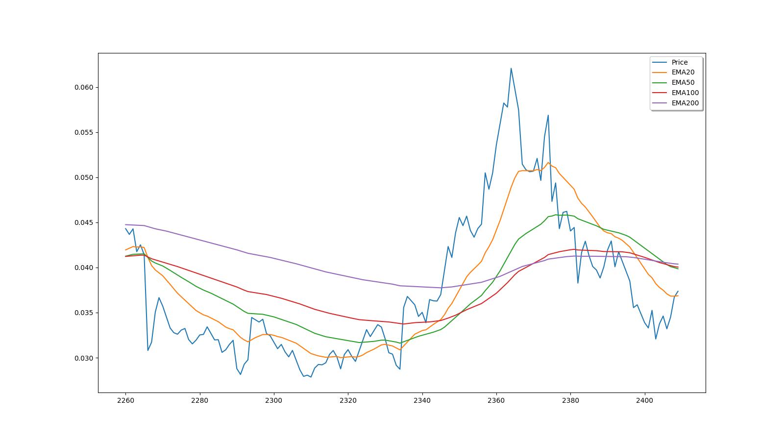 칠리즈 Exponential Moving Averages