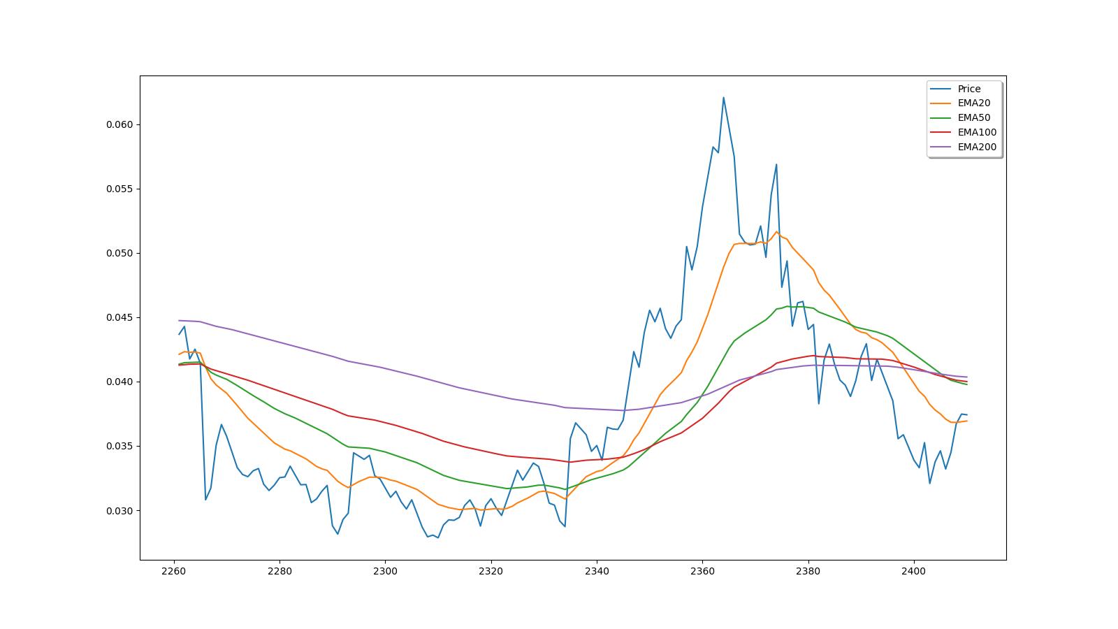 Chiliz Exponential Moving Averages