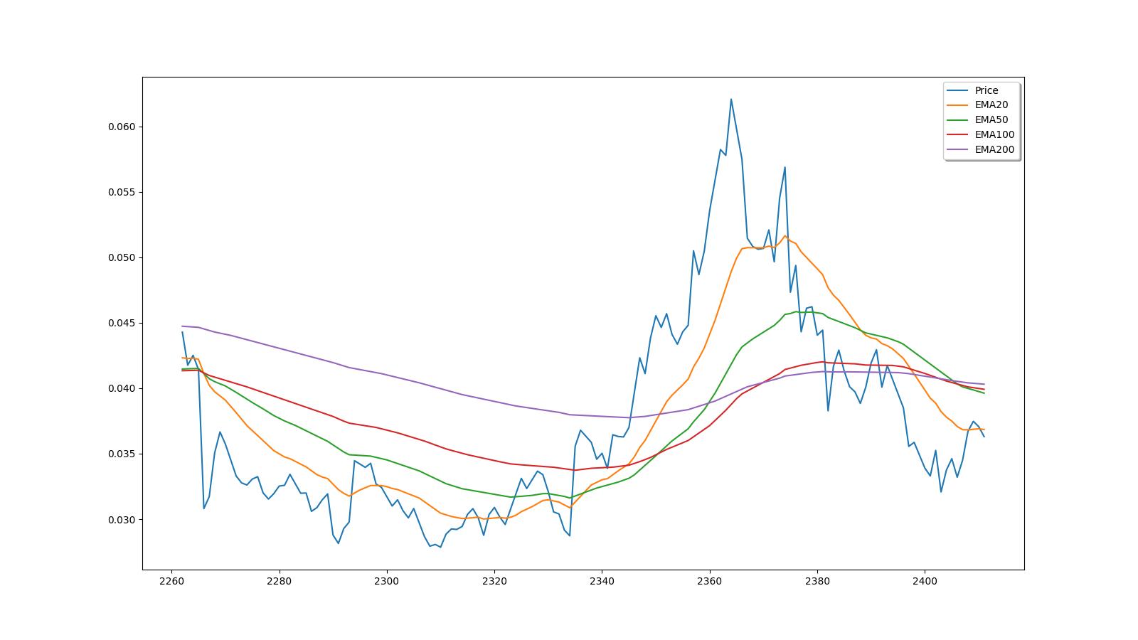 Chiliz Exponential Moving Averages
