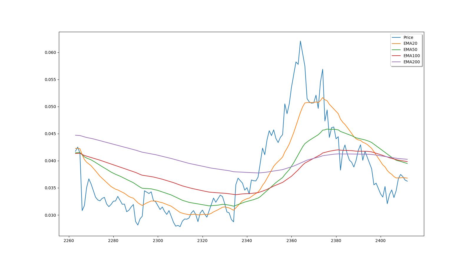 칠리즈 Exponential Moving Averages