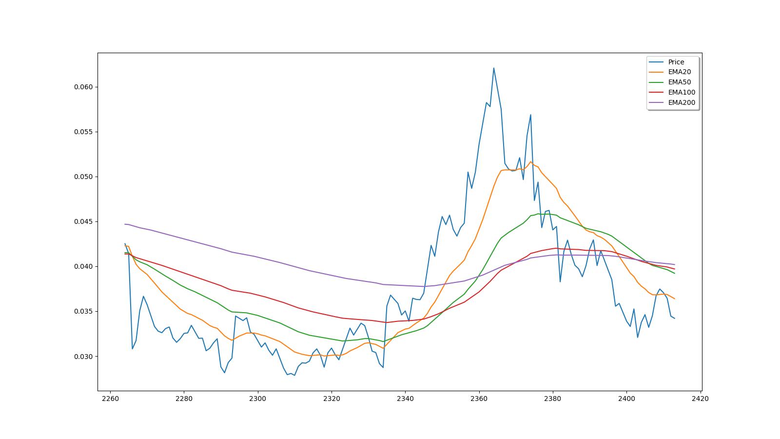チリース Exponential Moving Averages