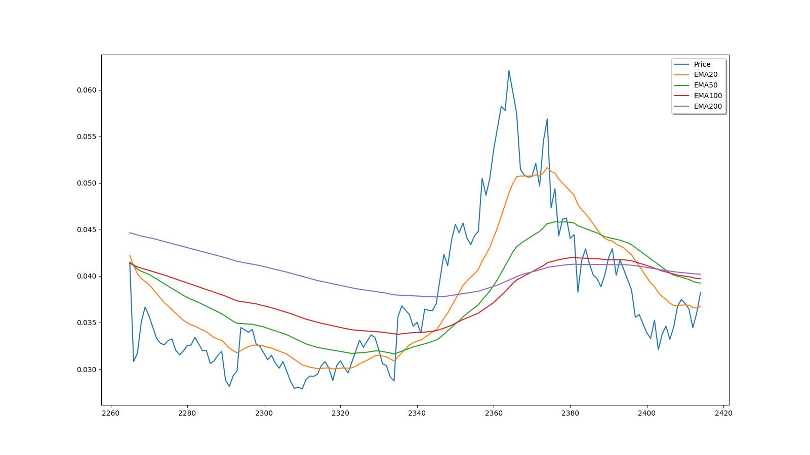 Chiliz Exponential Moving Averages
