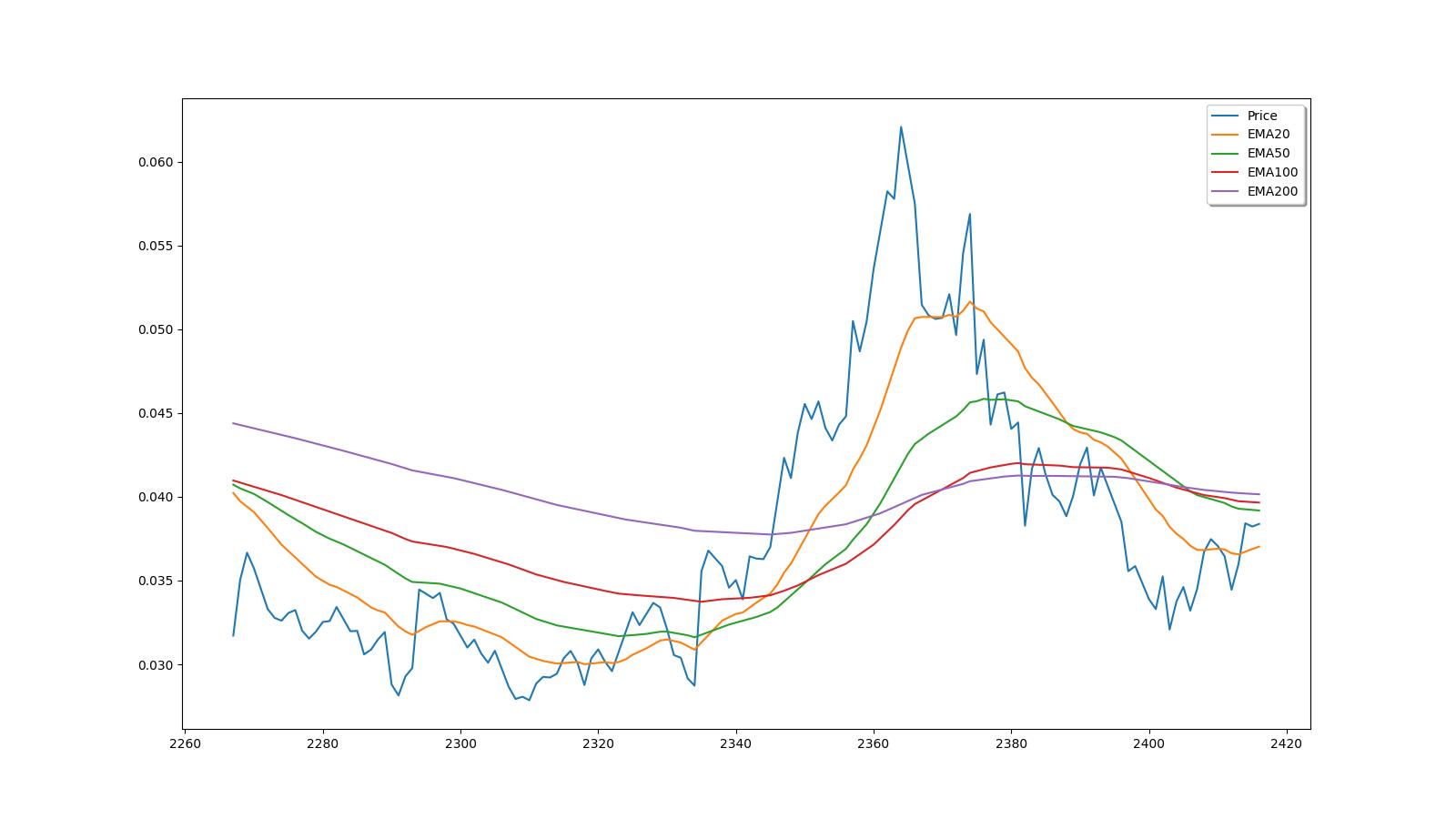 Chiliz Exponential Moving Averages