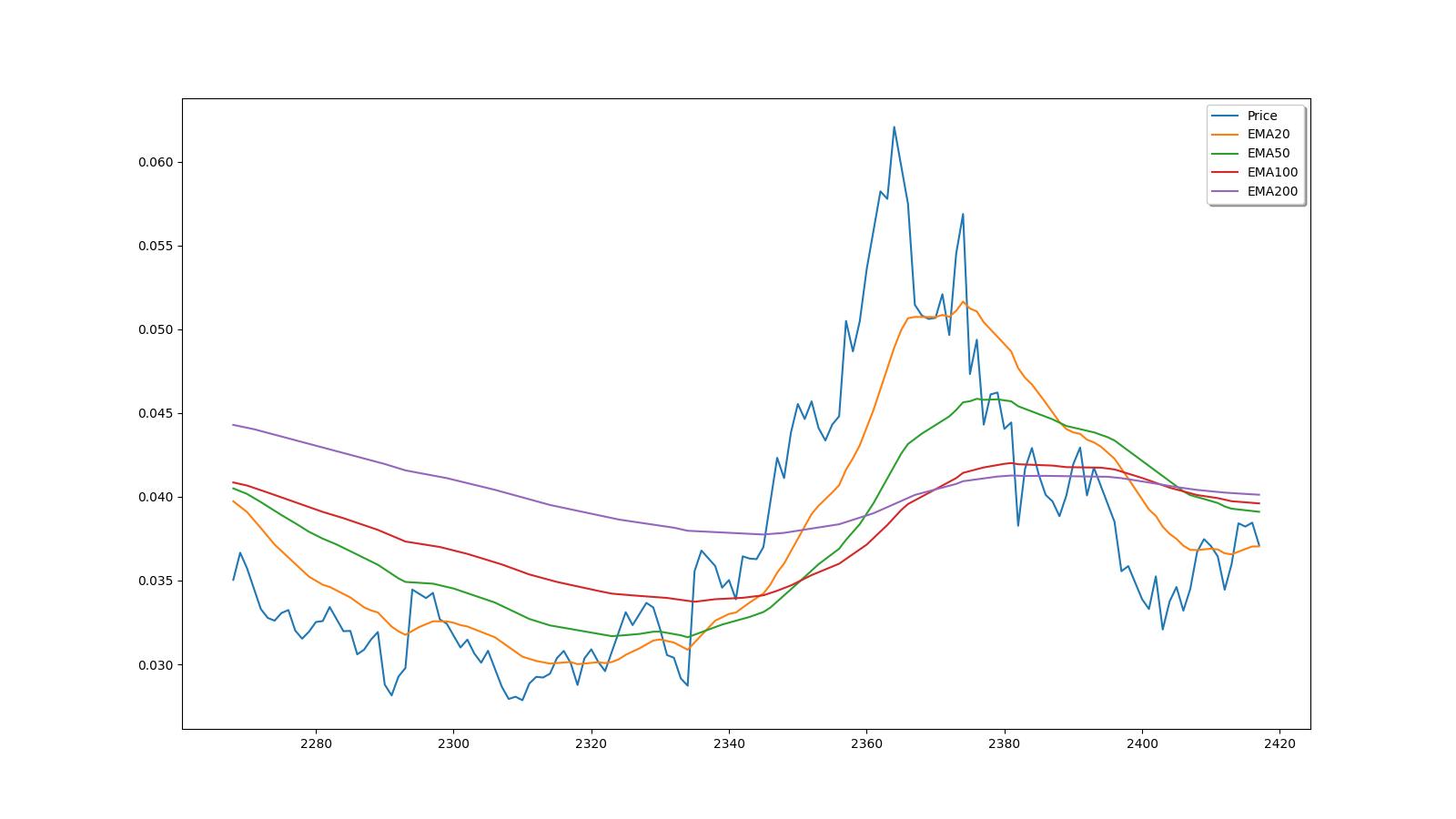 Chiliz Exponential Moving Averages