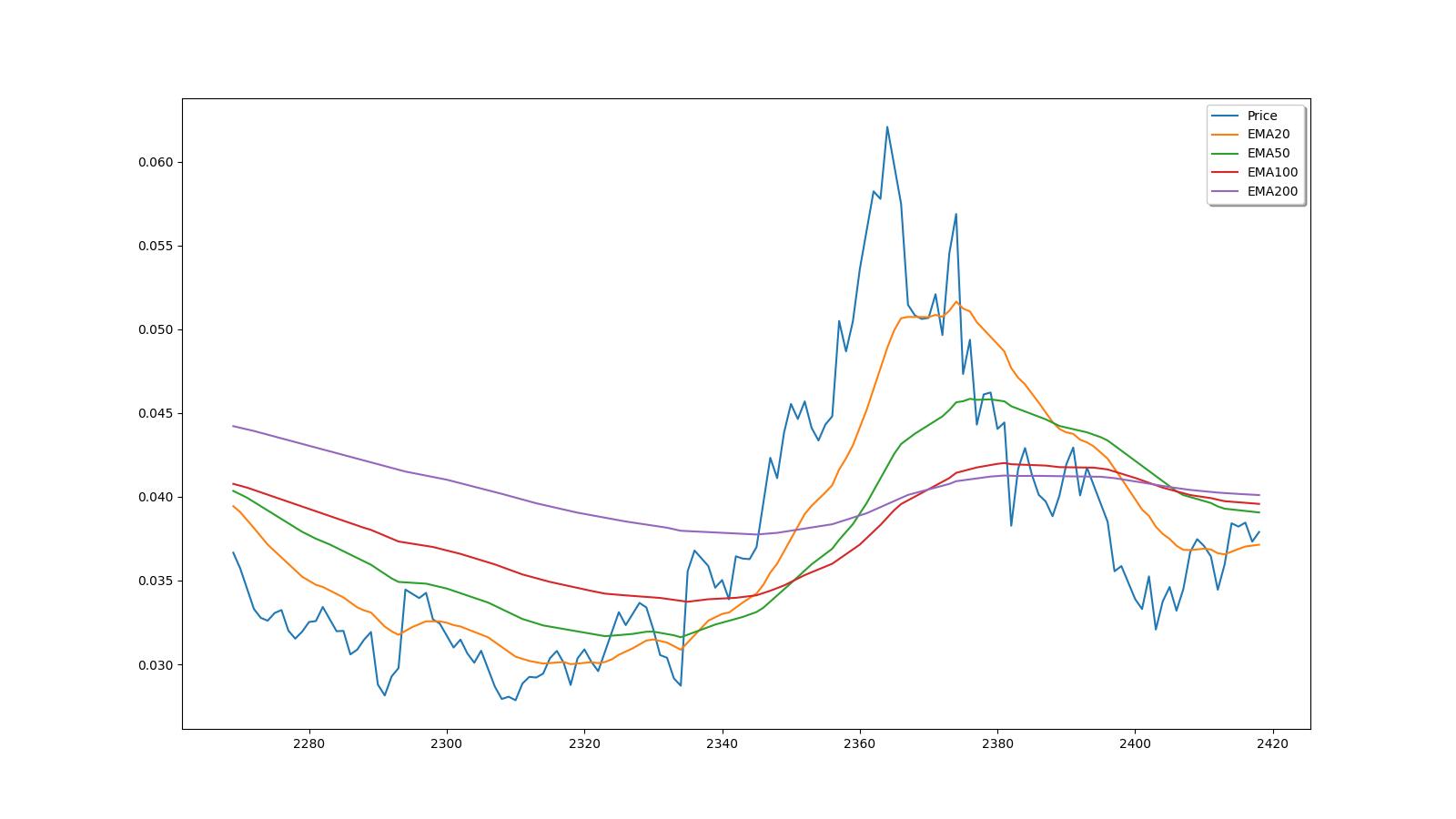 Chiliz Exponential Moving Averages