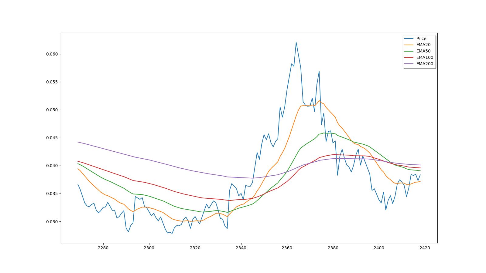 Chiliz Exponential Moving Averages