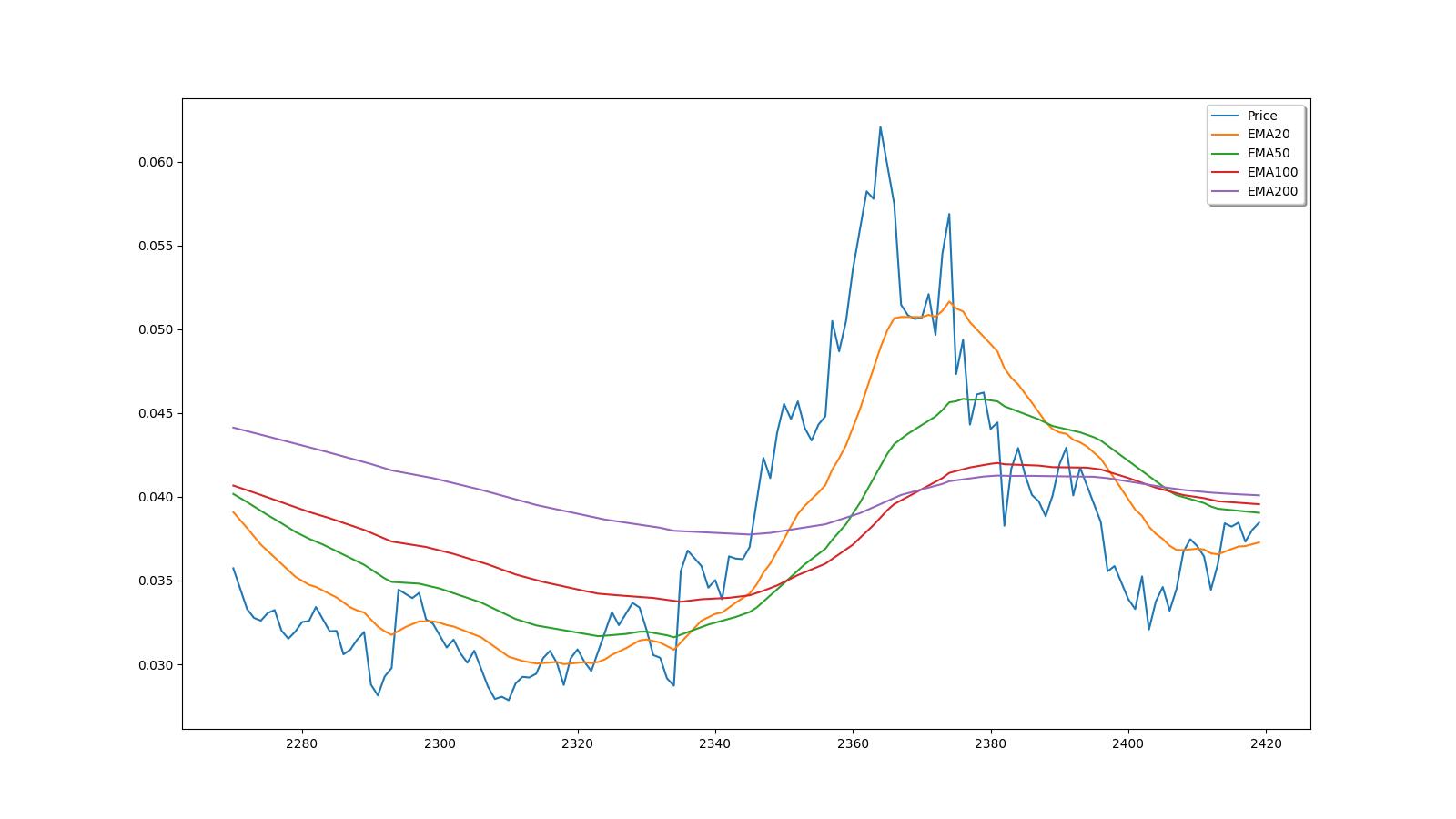 Chiliz Exponential Moving Averages