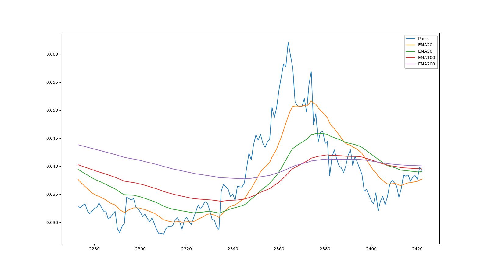 Chiliz Exponential Moving Averages