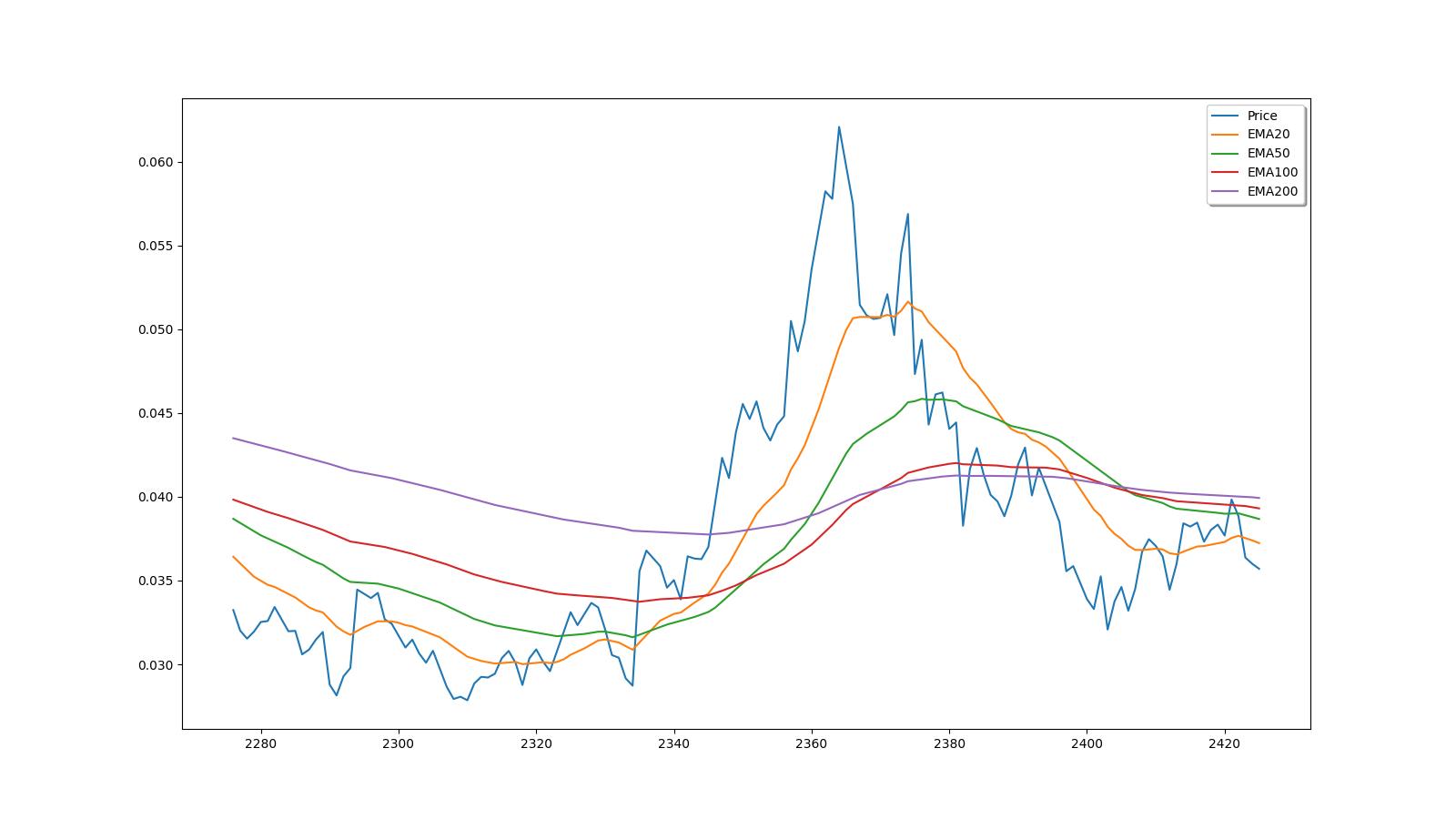 Chiliz Exponential Moving Averages