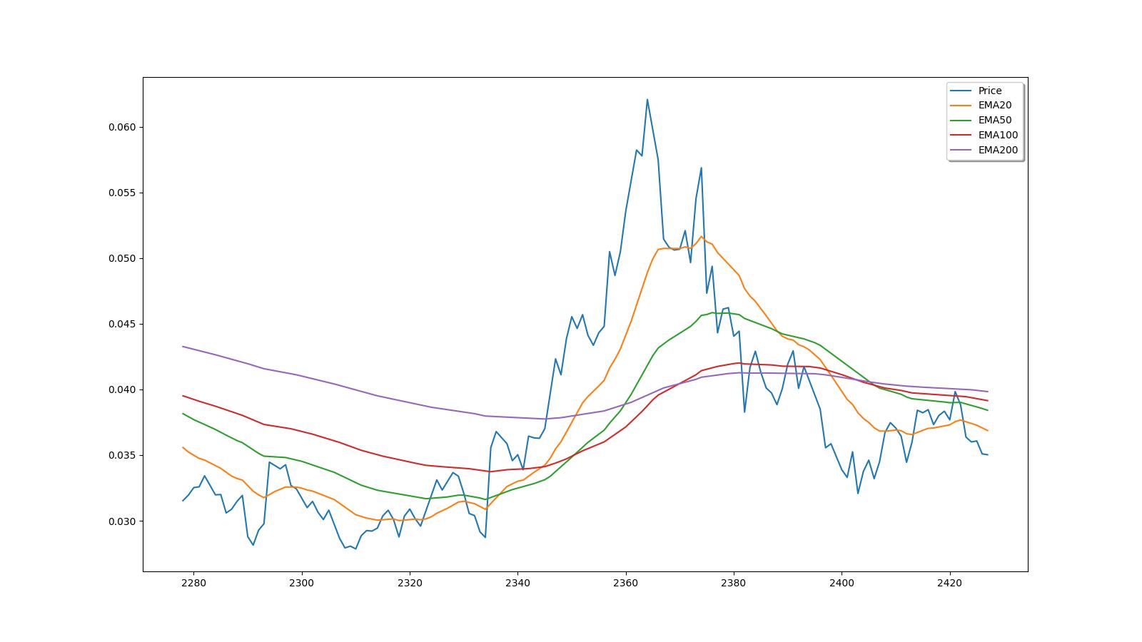 칠리즈 Exponential Moving Averages